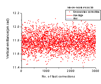fast orbit correction